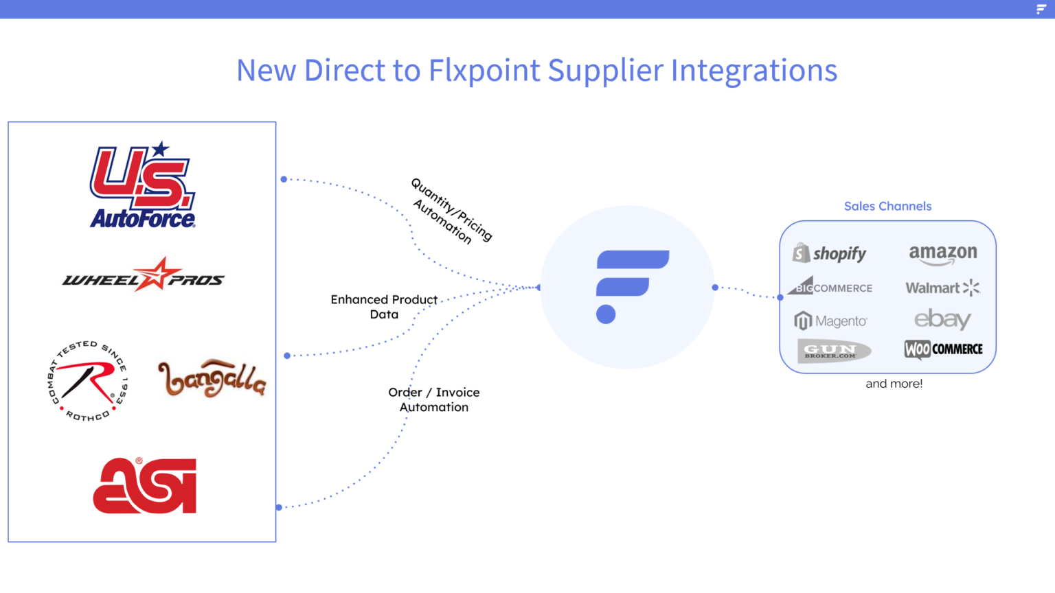 U.S. AutoForce, Wheel Pros, Rothco, Bangalla, ASI, and Adding FFL details to Manual Order ...